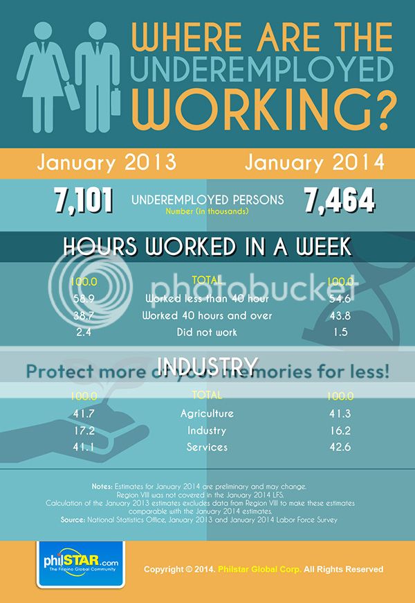 INFOGRAPHICS: The unemployed and the underemployed | Philstar.com
